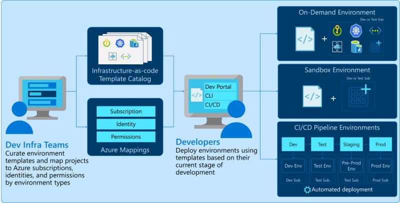 Vinod Soni on LinkedIn: Introducing Azure Deployment Environments Vinod Soni on LinkedIn: Introducing Azure Deployment Environments