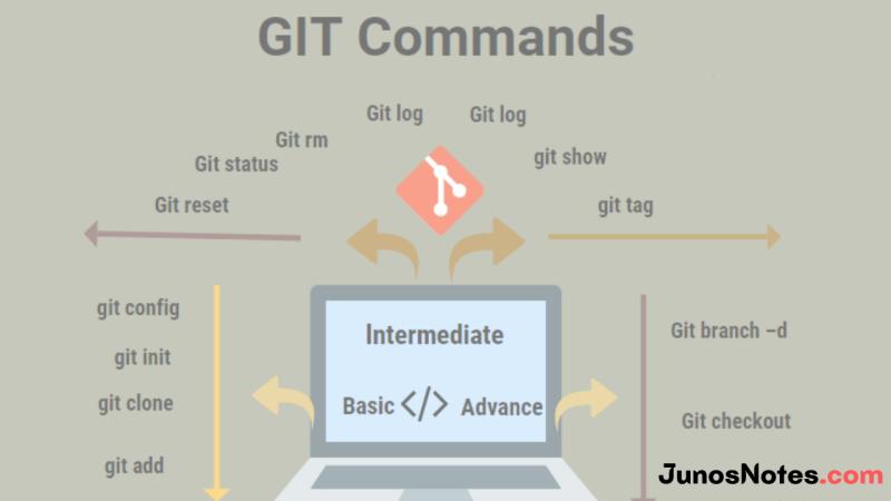 Inès Mrad on LinkedIn: GIT Commands | Basic to Advanced GIT Commands ... Inès Mrad on LinkedIn: GIT Commands | Basic to Advanced GIT Commands ...