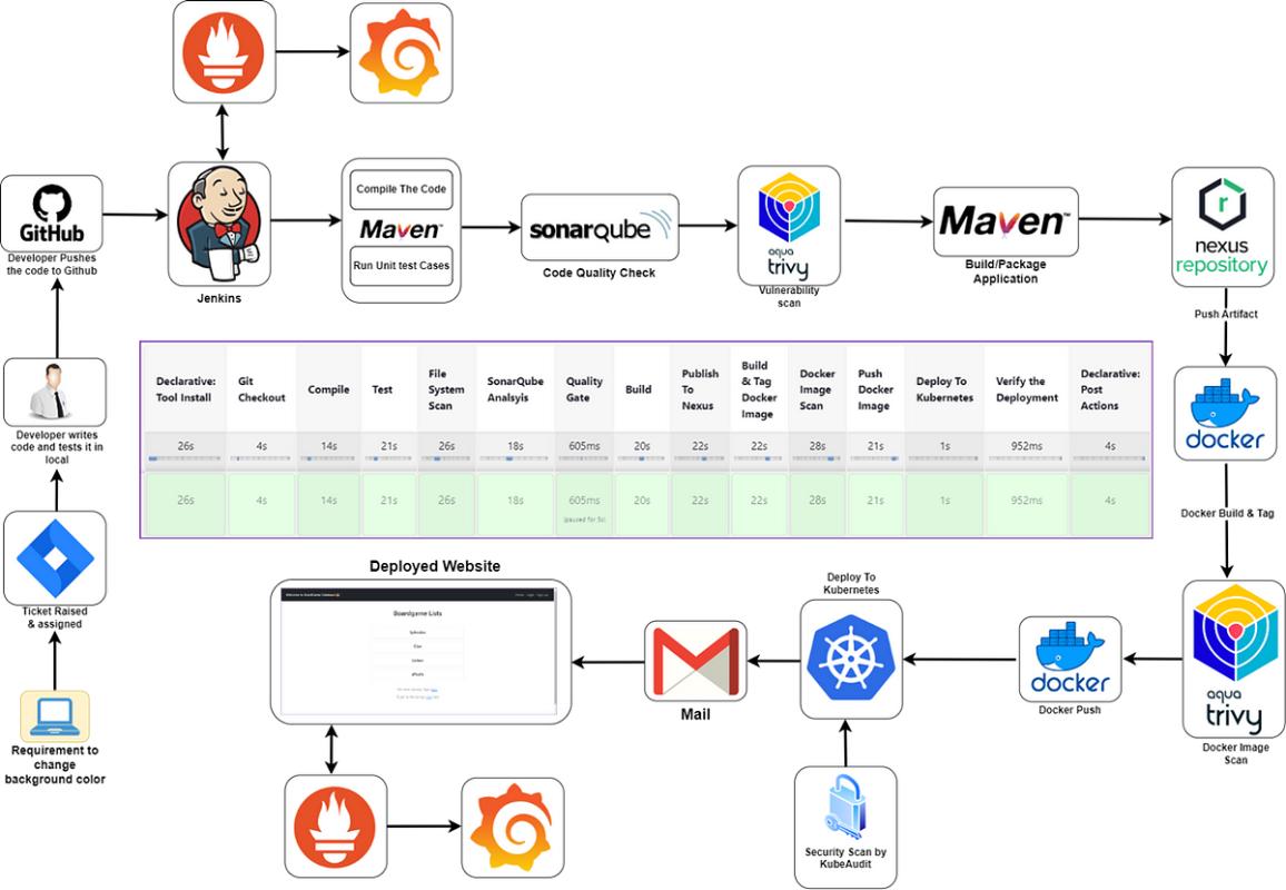 MEDOU Daniel on LinkedIn: THE ULTIMATE CICD DEVOPS PIPELINE PROJECT MEDOU Daniel on LinkedIn: THE ULTIMATE CICD DEVOPS PIPELINE PROJECT