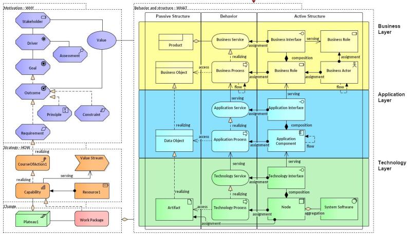 Ivan Romo Guerrero on LinkedIn: ArchiMate Metamodel For Enterprise ... Ivan Romo Guerrero on LinkedIn: ArchiMate Metamodel For Enterprise ...