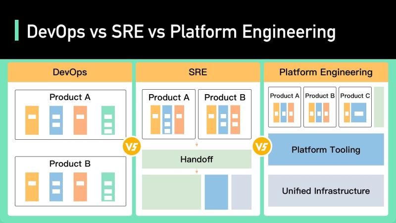 Donald Lutz on LinkedIn: DevOps vs SRE vs Platform Engineering | Clear ... Donald Lutz on LinkedIn: DevOps vs SRE vs Platform Engineering | Clear ...