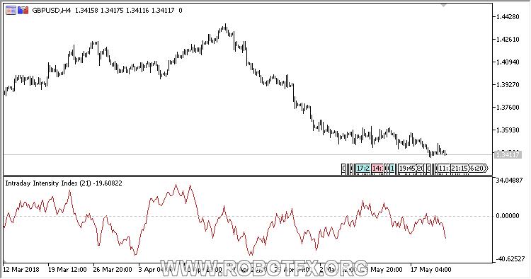 Alice Wonders on LinkedIn: Intraday_Intensity_Index – indicator ... Alice Wonders on LinkedIn: Intraday_Intensity_Index – indicator ...