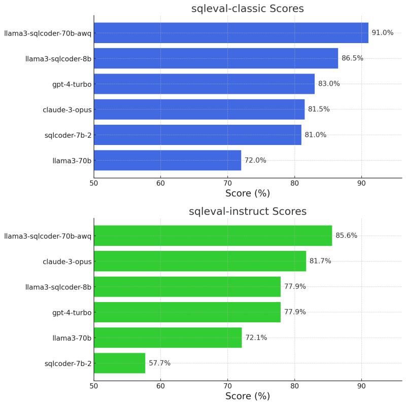 Skunpoj Thanarojsophon on LinkedIn: Defog AI Introduces LLama-3-based ... Skunpoj Thanarojsophon on LinkedIn: Defog AI Introduces LLama-3-based ...