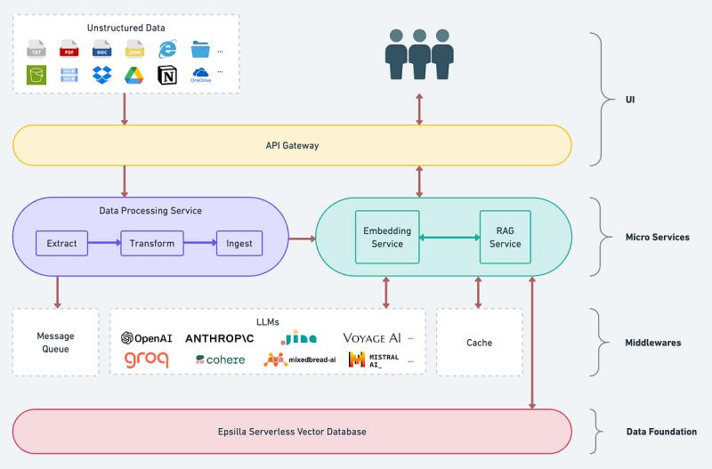 Epsilla (YC S23) on LinkedIn: Large Scale Smart ETL for Unstructured ... Epsilla (YC S23) on LinkedIn: Large Scale Smart ETL for Unstructured ...