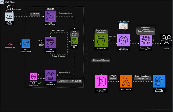 John Labossiere on LinkedIn: Automating Serverless Website Deployment ... John Labossiere on LinkedIn: Automating Serverless Website Deployment ...