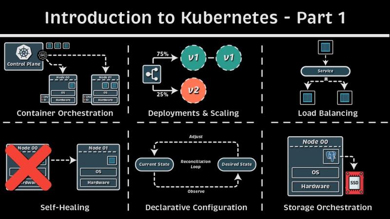 Donald Lutz on LinkedIn: Introduction to Kubernetes - Part 1 Donald Lutz on LinkedIn: Introduction to Kubernetes - Part 1