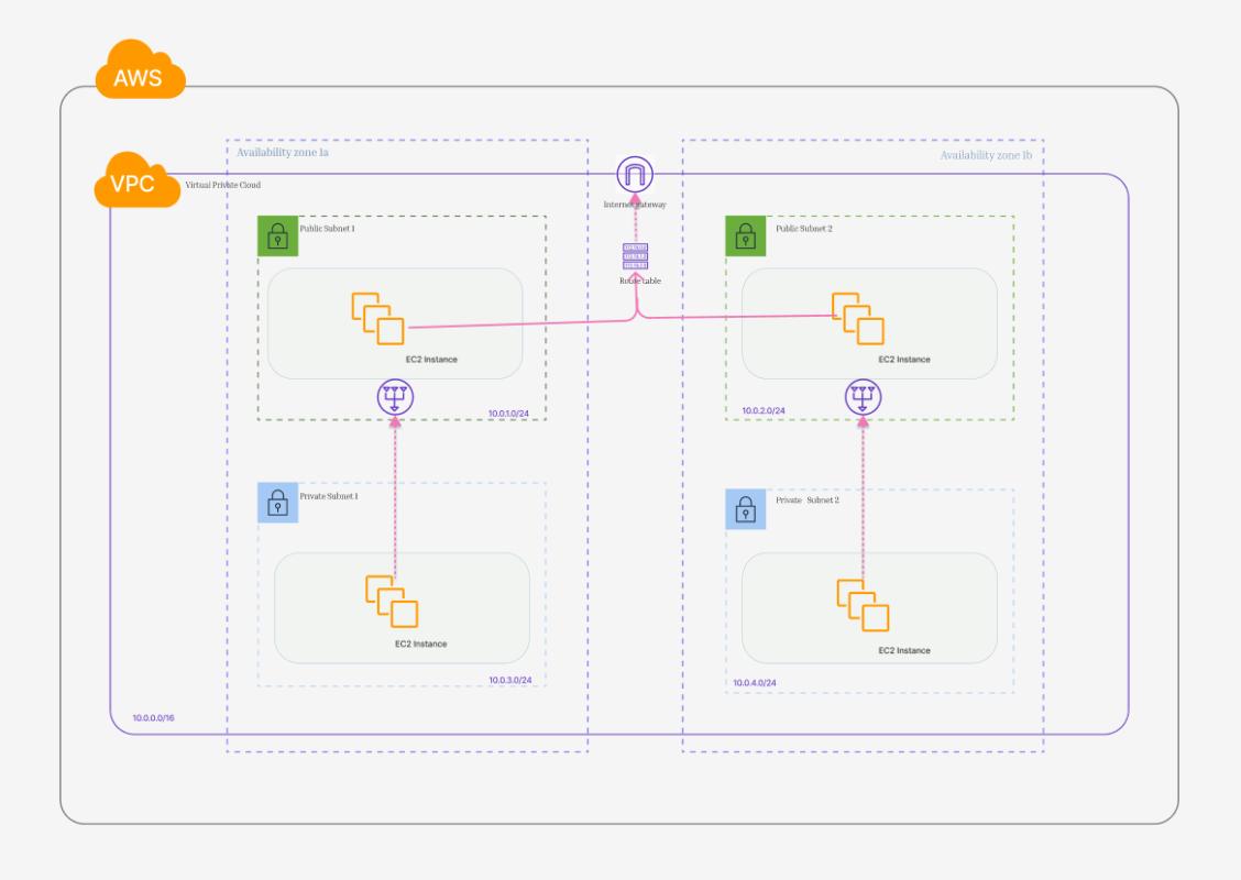 Ayomide Obagbemi on LinkedIn: CREATING A CUSTOM VPC ON AWS USING TERRAFORM Ayomide Obagbemi on LinkedIn: CREATING A CUSTOM VPC ON AWS USING TERRAFORM