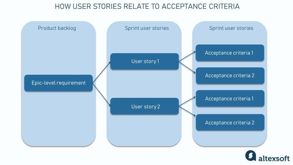 Peter Athans on LinkedIn: Acceptance Criteria for User Stories in Agile ... Peter Athans on LinkedIn: Acceptance Criteria for User Stories in Agile ...