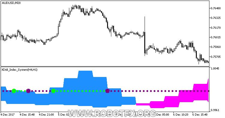 XDidi index system indicator MetaTrader 5 | Alice Wonders posted on the ... XDidi index system indicator MetaTrader 5 | Alice Wonders posted on the ...