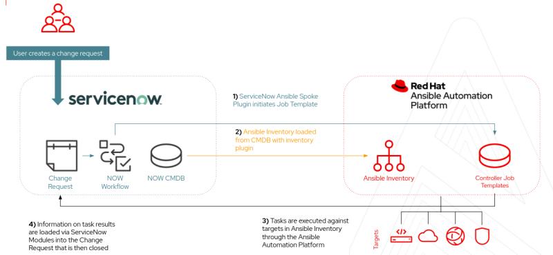 Juozas Auskalnis on LinkedIn: Using the ServiceNow Ansible Spoke Juozas Auskalnis on LinkedIn: Using the ServiceNow Ansible Spoke