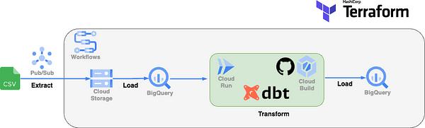 Youness DRISSI SLIMANI on LinkedIn: End to End Serverless ELT with ... Youness DRISSI SLIMANI on LinkedIn: End to End Serverless ELT with ...