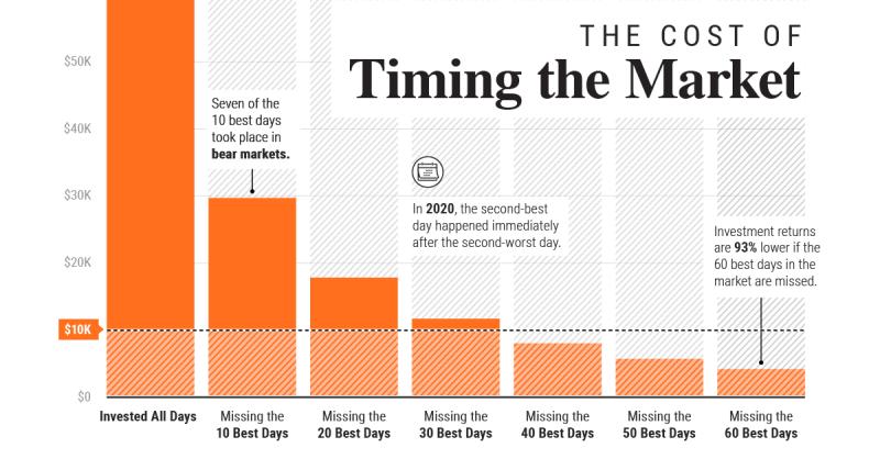 Sakari Jääskeläinen on LinkedIn: Timing the Market: Why It's So Hard ... Sakari Jääskeläinen on LinkedIn: Timing the Market: Why It's So Hard ...