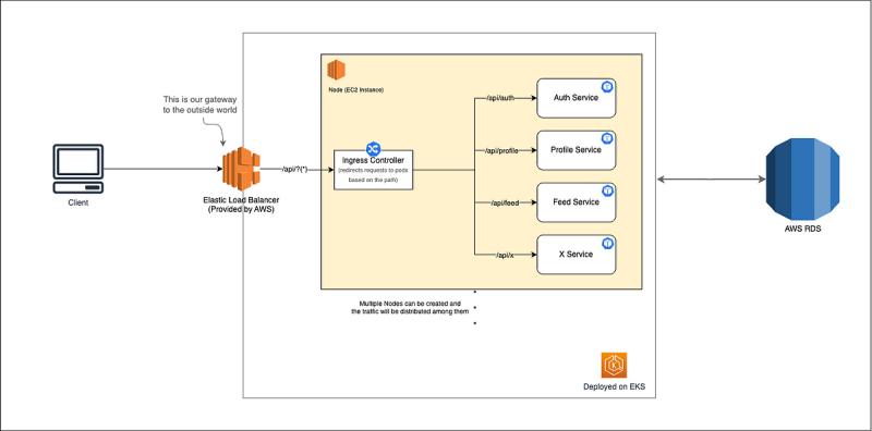 Donald Lutz on LinkedIn: Build Microservices App with AWS EKS and RDS Donald Lutz on LinkedIn: Build Microservices App with AWS EKS and RDS