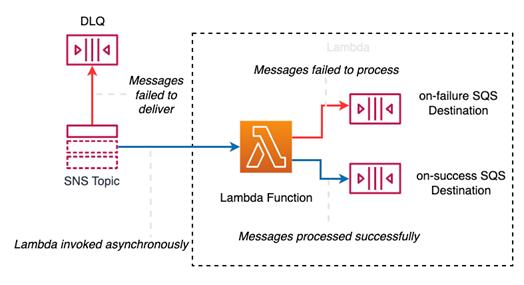 Swapnonil Mukherjee on LinkedIn: Implementing AWS Lambda error handling ... Swapnonil Mukherjee on LinkedIn: Implementing AWS Lambda error handling ...