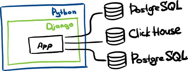 Nima Dorostkar on LinkedIn: Django with Multiple Databases Nima Dorostkar on LinkedIn: Django with Multiple Databases