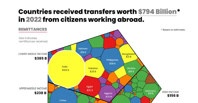 PS Lee on LinkedIn: Visualizing Remittance Flows and GDP Impact By Country PS Lee on LinkedIn: Visualizing Remittance Flows and GDP Impact By Country