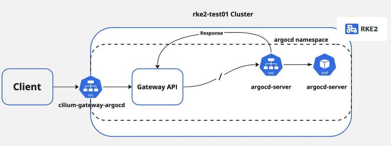 Donald Lutz on LinkedIn: ArgoCD Deployment on RKE2 with Cilium Gateway API Donald Lutz on LinkedIn: ArgoCD Deployment on RKE2 with Cilium Gateway API