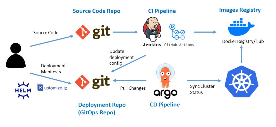 Donald Lutz on LinkedIn: Implementing GitOps with ArgoCD: A Step-by ... Donald Lutz on LinkedIn: Implementing GitOps with ArgoCD: A Step-by ...