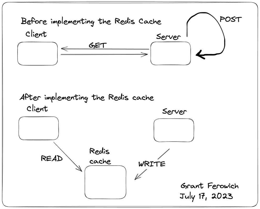 Grant Ferowich on LinkedIn: How to Implement Query Caching with Redis ... Grant Ferowich on LinkedIn: How to Implement Query Caching with Redis ...