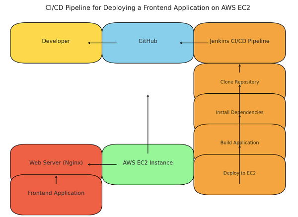 Alpha Barry on LinkedIn: Project_1: Implementing Continuous Integration ... Alpha Barry on LinkedIn: Project_1: Implementing Continuous Integration ...