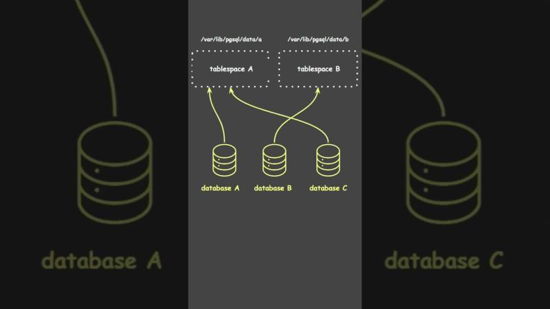 TechShortsStack on LinkedIn: Postgresql Tablespaces #shorts #sql # ... TechShortsStack on LinkedIn: Postgresql Tablespaces #shorts #sql # ...