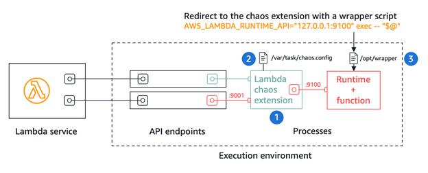 Roger Lau on LinkedIn: Automating chaos experiments with AWS Fault ... Roger Lau on LinkedIn: Automating chaos experiments with AWS Fault ...