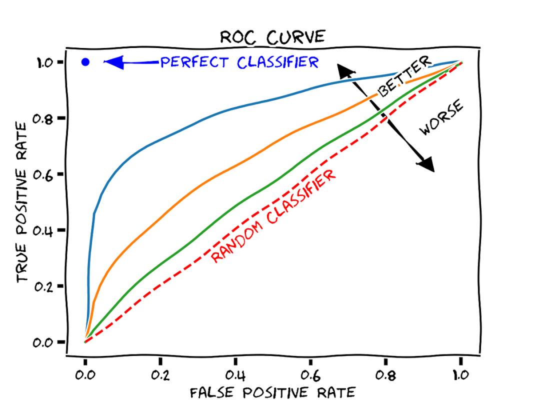 Tushar Babbar on LinkedIn: Boost Your Binary Classification Game: AUC ... Tushar Babbar on LinkedIn: Boost Your Binary Classification Game: AUC ...