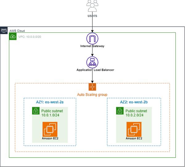 Adeola Adefolaju on LinkedIn: Deploy a Highly Available Web Server on ... Adeola Adefolaju on LinkedIn: Deploy a Highly Available Web Server on ...