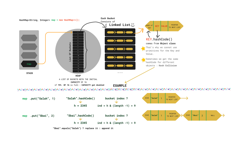 SBAI SALAH on LinkedIn: How HashMaps work in Java? SBAI SALAH on LinkedIn: How HashMaps work in Java?