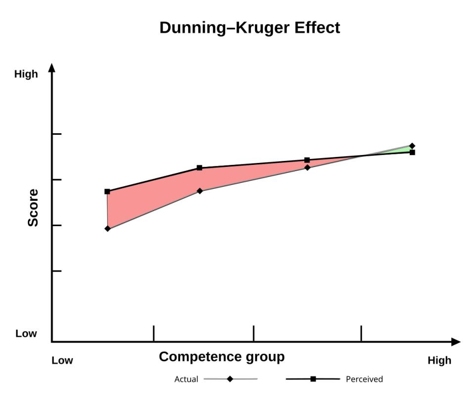 Varun Kumethi on LinkedIn: Dunning–Kruger effect - Wikipedia Varun Kumethi on LinkedIn: Dunning–Kruger effect - Wikipedia