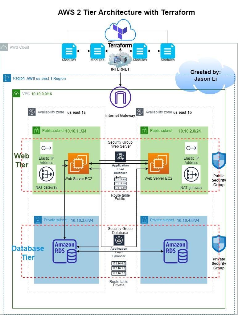 Linn Pe Htut on LinkedIn: How to Deploy Two-Tier AWS Architecture with ... Linn Pe Htut on LinkedIn: How to Deploy Two-Tier AWS Architecture with ...