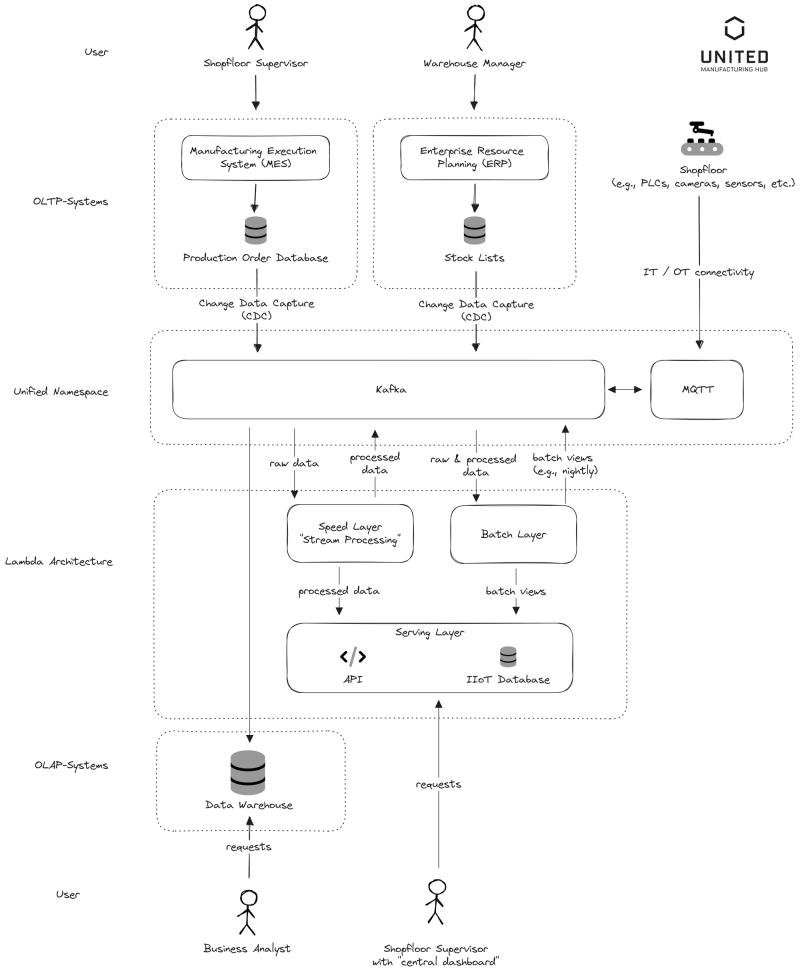 United Manufacturing Hub (UMH) on LinkedIn: Integrating the Unified ... United Manufacturing Hub (UMH) on LinkedIn: Integrating the Unified ...