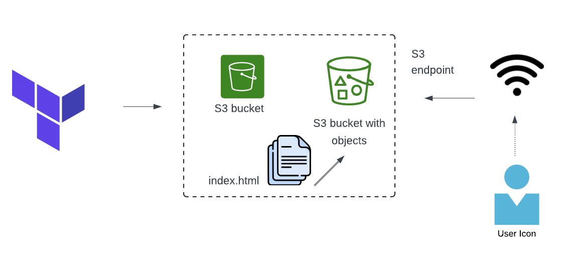 Zeynab Y. on LinkedIn: Creating an AWS S3 Bucket using Terraform Zeynab Y. on LinkedIn: Creating an AWS S3 Bucket using Terraform