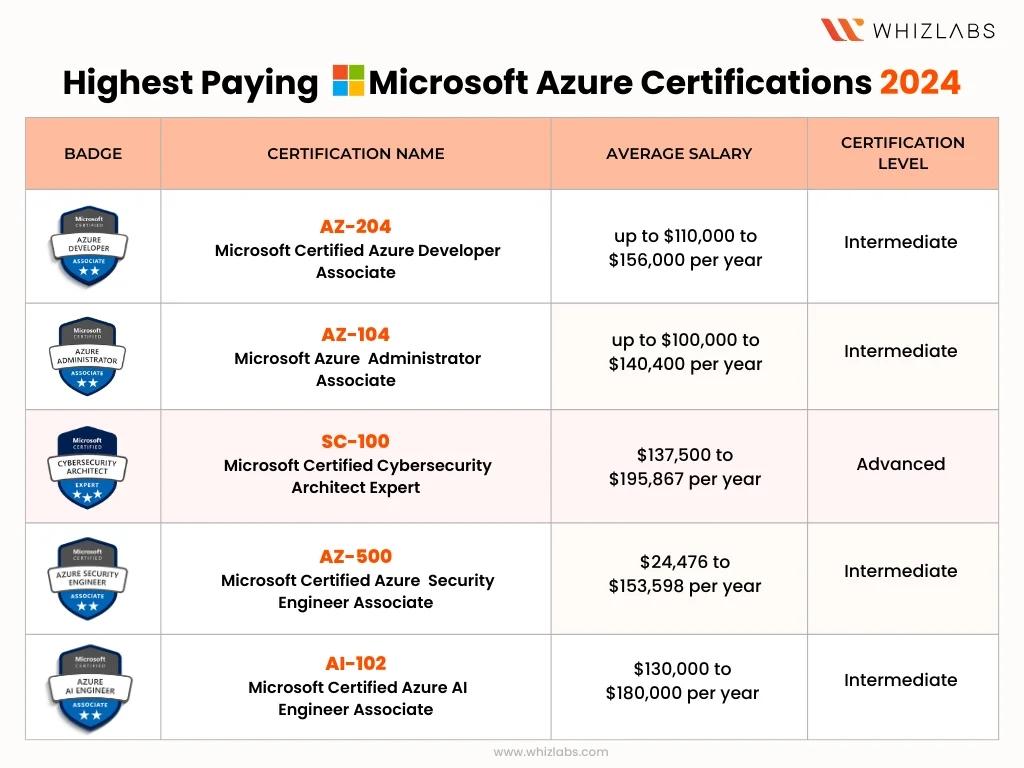 John Lunn on LinkedIn: Top 5 Highest Paying Microsoft Azure ... John Lunn on LinkedIn: Top 5 Highest Paying Microsoft Azure ...