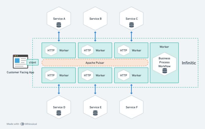 Donald Lutz on LinkedIn: An Easy Path From API-Based Microservices to ... Donald Lutz on LinkedIn: An Easy Path From API-Based Microservices to ...