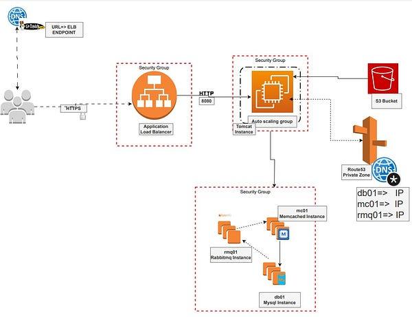 Olajide Adeluwoye on LinkedIn: Deploying a Java Web Application on a ... Olajide Adeluwoye on LinkedIn: Deploying a Java Web Application on a ...