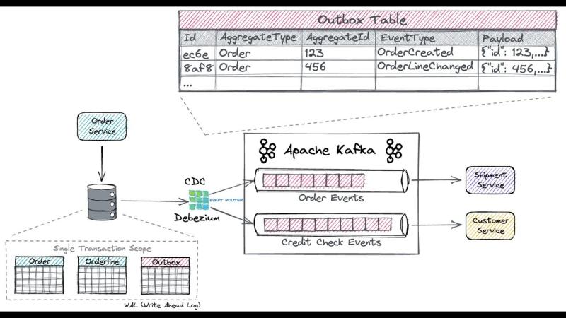 Mohammad Al-Ali 🇵🇸 on LinkedIn: Implementing the Outbox Pattern with ... Mohammad Al-Ali 🇵🇸 on LinkedIn: Implementing the Outbox Pattern with ...