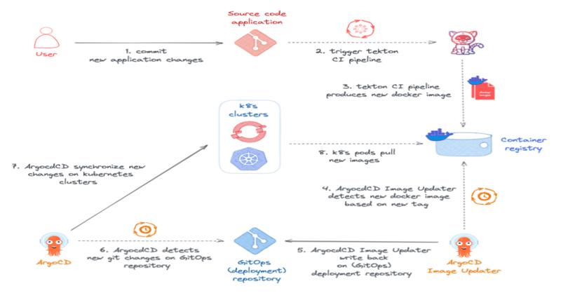 How to create a cloud-native continuous integration chain with ArgoCD ... How to create a cloud-native continuous integration chain with ArgoCD ...