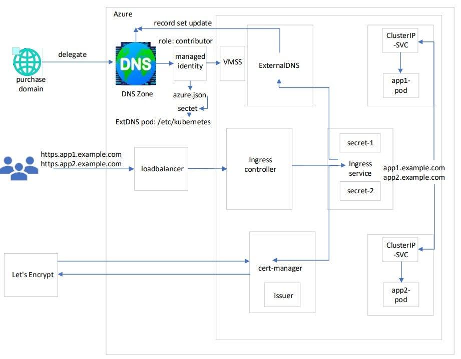mobifone.vn on LinkedIn: Domain name-based routing on AKS (Azure ... mobifone.vn on LinkedIn: Domain name-based routing on AKS (Azure ...
