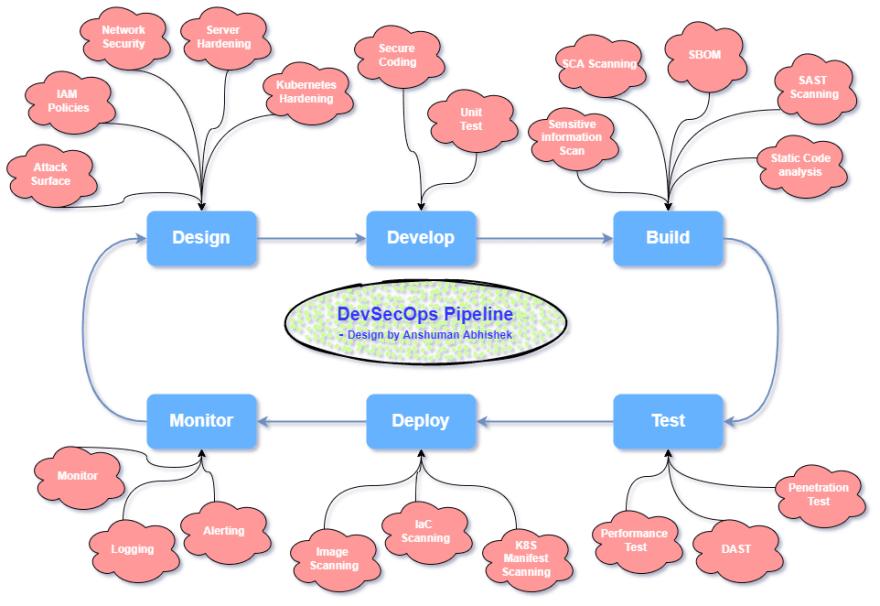 Vaishak Nair on LinkedIn: DevSecOps: Implement security on CICD Pipeline Vaishak Nair on LinkedIn: DevSecOps: Implement security on CICD Pipeline
