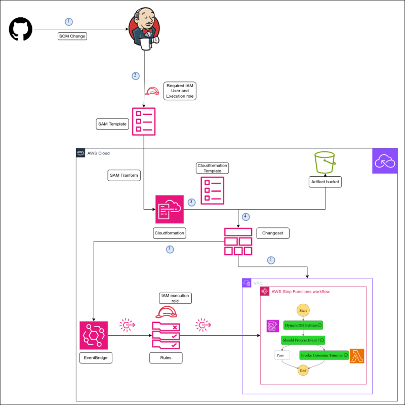 Sourabh Choubey on LinkedIn: Unlocking the Power of AWS SAM: Simplified ... Sourabh Choubey on LinkedIn: Unlocking the Power of AWS SAM: Simplified ...