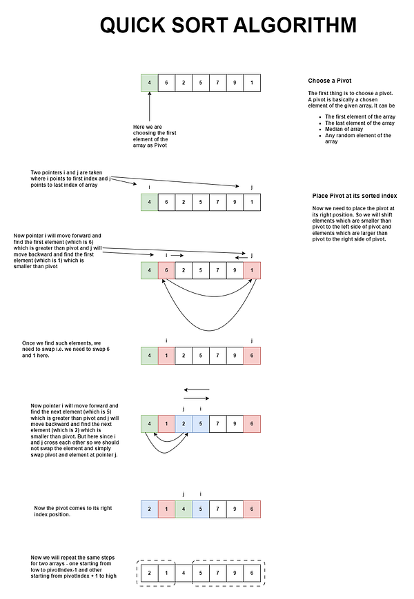 Anil Kumar on LinkedIn: Mastering QuickSort: A Deep Dive into Efficient ... Anil Kumar on LinkedIn: Mastering QuickSort: A Deep Dive into Efficient ...