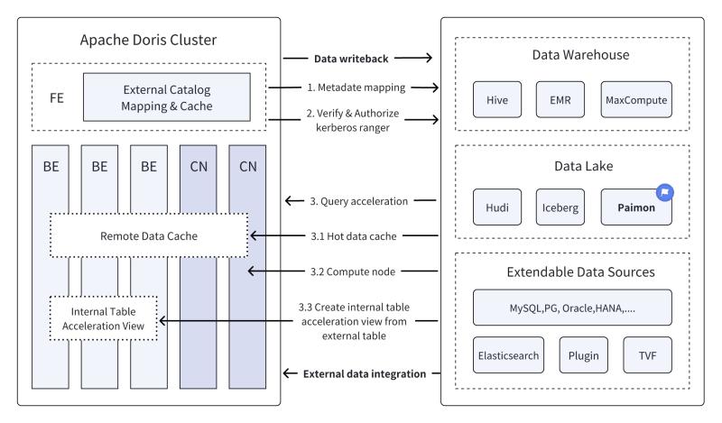Apache Doris on LinkedIn: Apache Doris & Paimon Quick Start - Apache Doris Apache Doris on LinkedIn: Apache Doris & Paimon Quick Start - Apache Doris