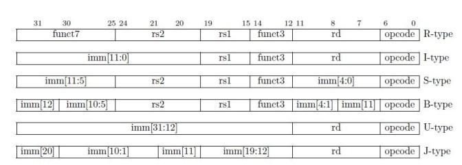 John Round on LinkedIn: Designing RISC-V CPU from scratch – Part 1 ... John Round on LinkedIn: Designing RISC-V CPU from scratch – Part 1 ...