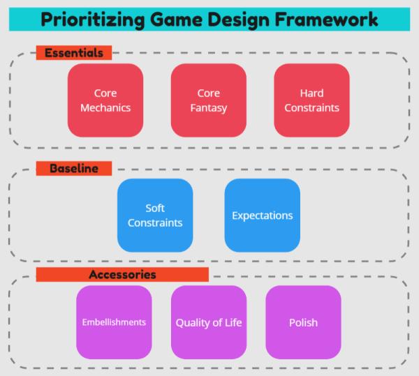 Erika M. on LinkedIn: Prioritization Framework for Game Design Features Erika M. on LinkedIn: Prioritization Framework for Game Design Features
