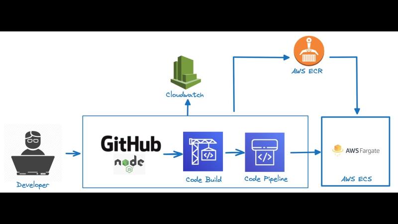 Ravindra Singh on LinkedIn: Deploy NodeJS REST API on ECS Fargate using ... Ravindra Singh on LinkedIn: Deploy NodeJS REST API on ECS Fargate using ...