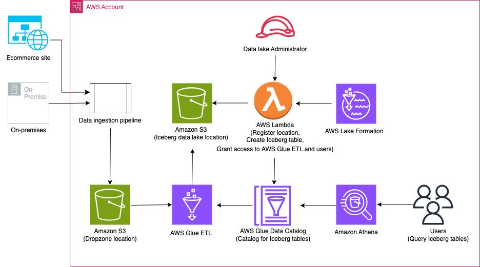 Lee Clark on LinkedIn: Use AWS Glue ETL to perform merge, partition ... Lee Clark on LinkedIn: Use AWS Glue ETL to perform merge, partition ...