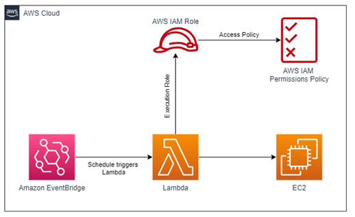 Moniga S on LinkedIn: Automating Instance Management Using Lambda and ... Moniga S on LinkedIn: Automating Instance Management Using Lambda and ...