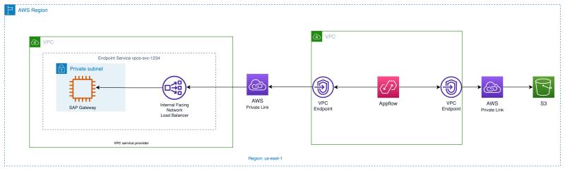 Sumit Goyal on LinkedIn: Share SAP OData Services securely through AWS ... Sumit Goyal on LinkedIn: Share SAP OData Services securely through AWS ...