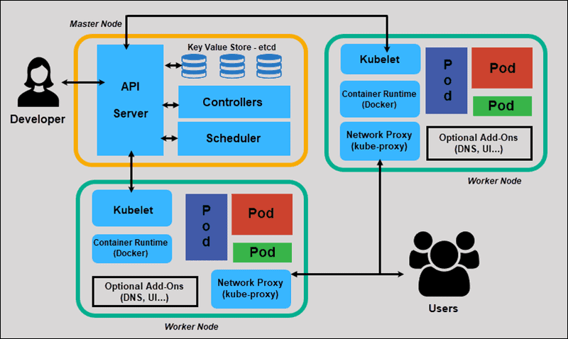 Nikhil Yadav on LinkedIn: Day 30 Task: Kubernetes Architecture Nikhil Yadav on LinkedIn: Day 30 Task: Kubernetes Architecture